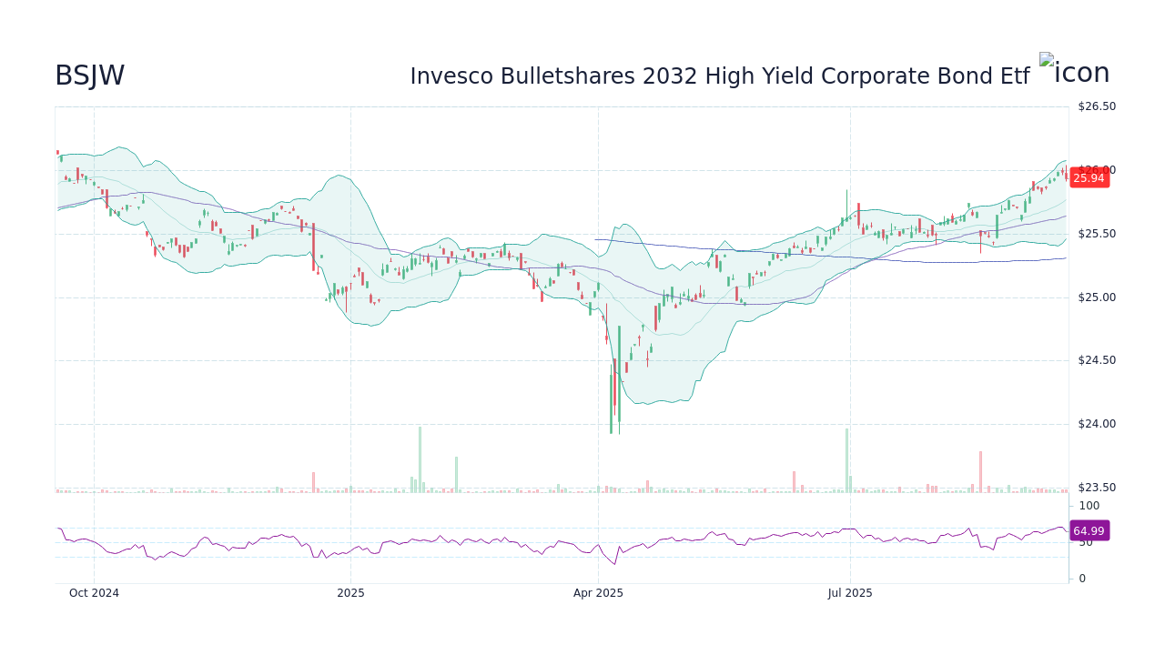 Invesco Bulletshares 2032 High Yield Corporate Bond Etf (BSJW) Stock ...