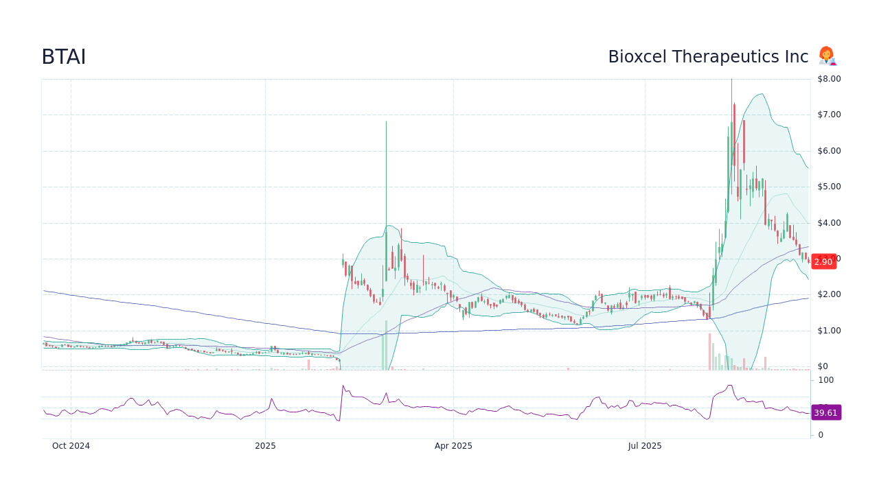 BTAI - Bioxcel Therapeutics Inc Stock Price Forecast 2026, 2027, 2030 ...