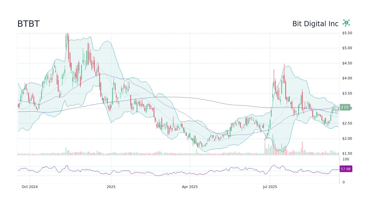BTBT - Bit Digital Inc Stock Price Forecast 2025, 2026, 2030 to 2050 ...
