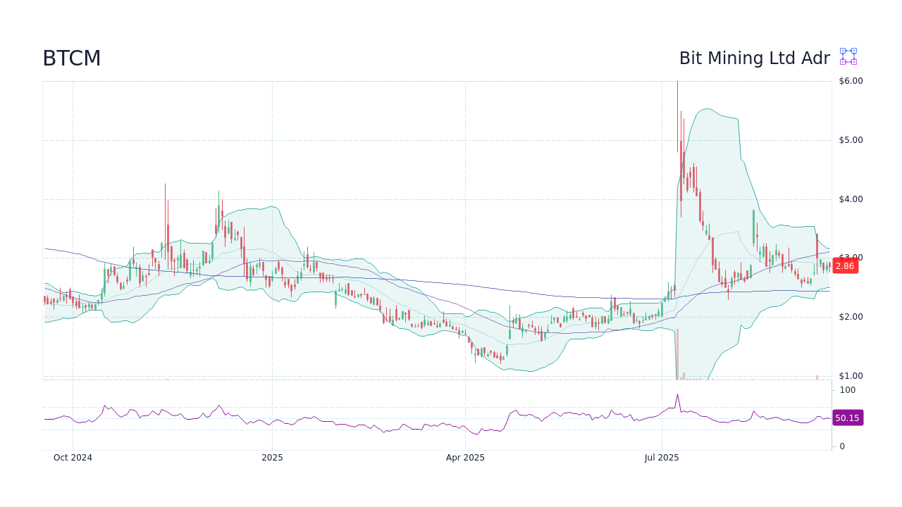 BTCM - Bit Mining Ltd Adr Stock Price Forecast 2025, 2026, 2030 to 2050 ...
