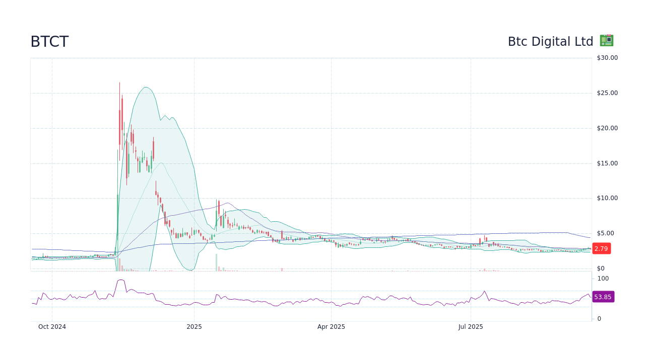 BTCT Stock Price - Btc Digital Ltd Stock Candlestick Chart - StockScan