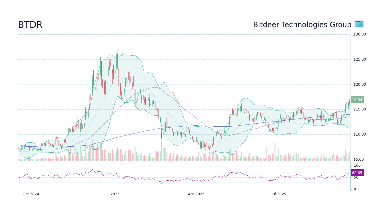 BTDR Stock Price - Bitdeer Technologies Group Stock Candlestick Chart ...