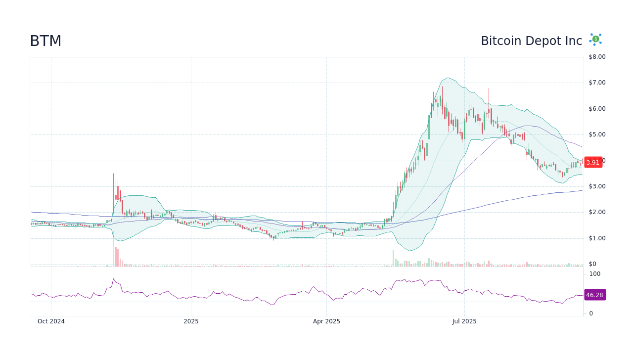 BTM - Bitcoin Depot Inc Stock Price Forecast 2025, 2026, 2030 to 2050 ...