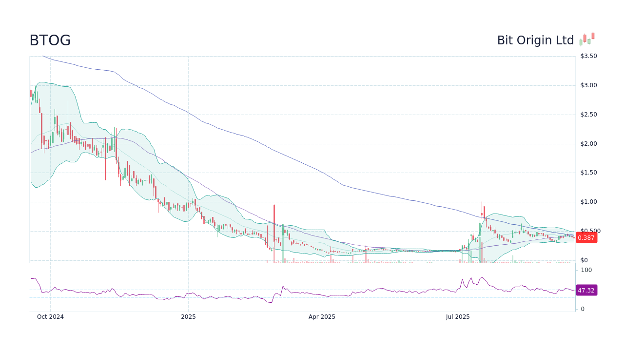 BTOG - Bit Origin Ltd Stock Price Forecast 2025, 2026, 2030 to 2050 ...