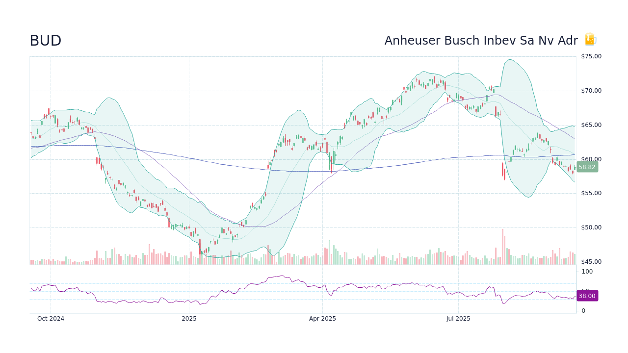 BUD Stock Price - Anheuser Busch Inbev Sa Nv Adr Stock Candlestick ...