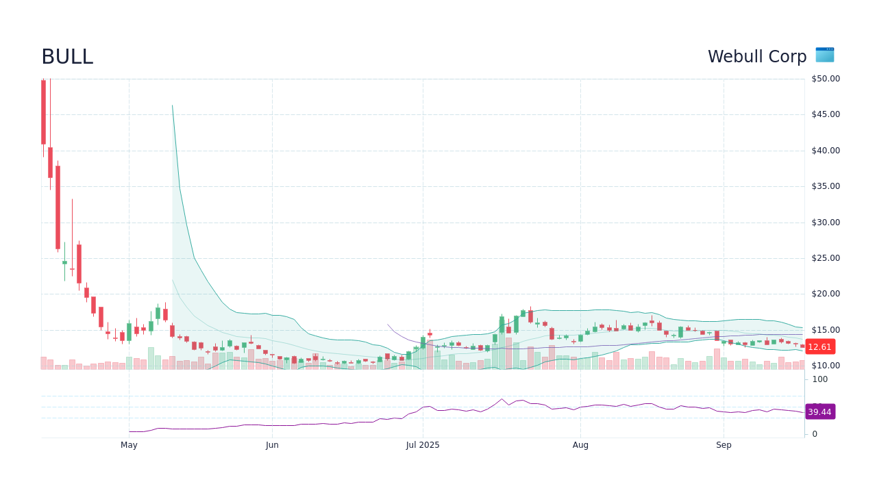 Webull Corp (BULL) Stock Price History & Other Historical Data - StockScan
