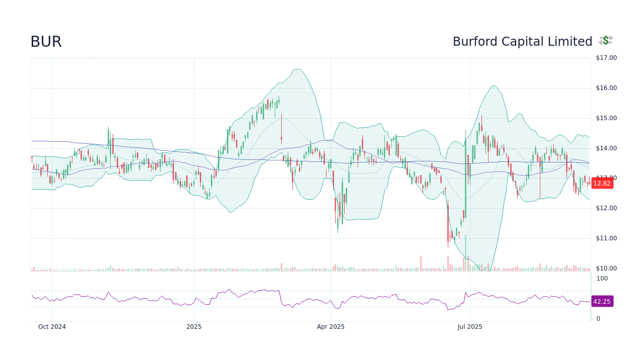 Burford Capital Limited (BUR) Stock Discussion & Message Board - StockScan