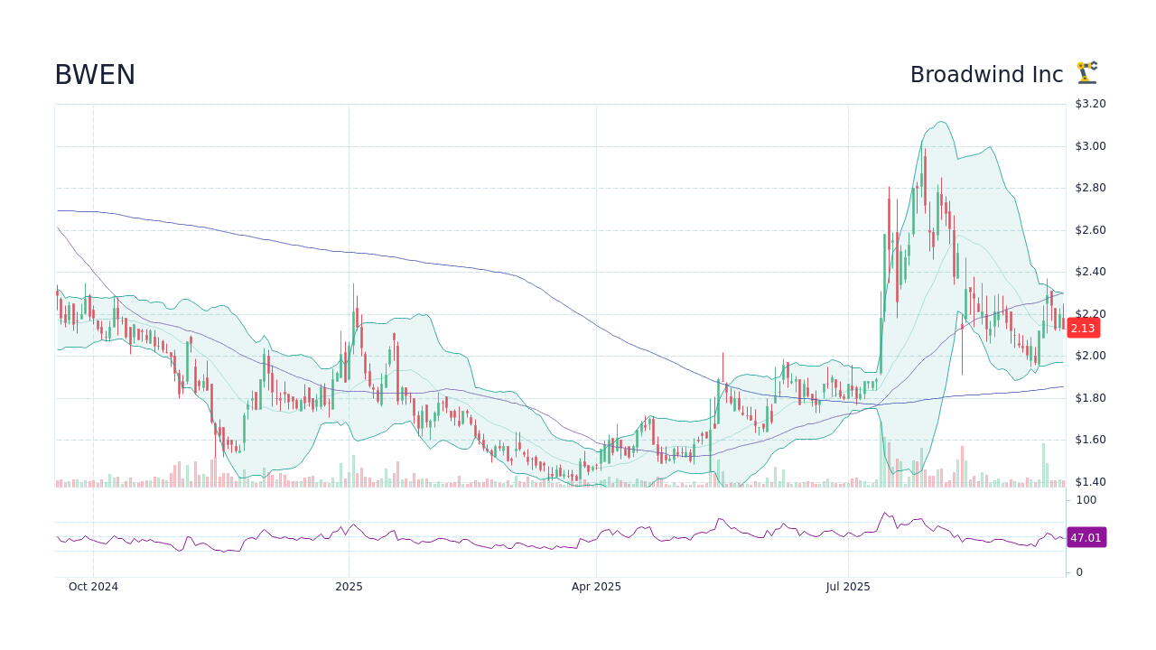 BWEN - Broadwind Inc Stock Price Forecast 2025, 2026, 2030 to 2050 ...