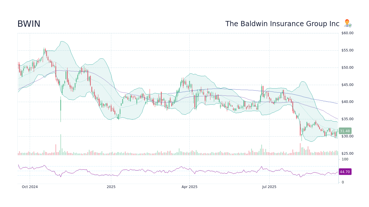 The Baldwin Insurance Group Inc (BWIN) 주식 토론 및 메시지 보드 - StockScan