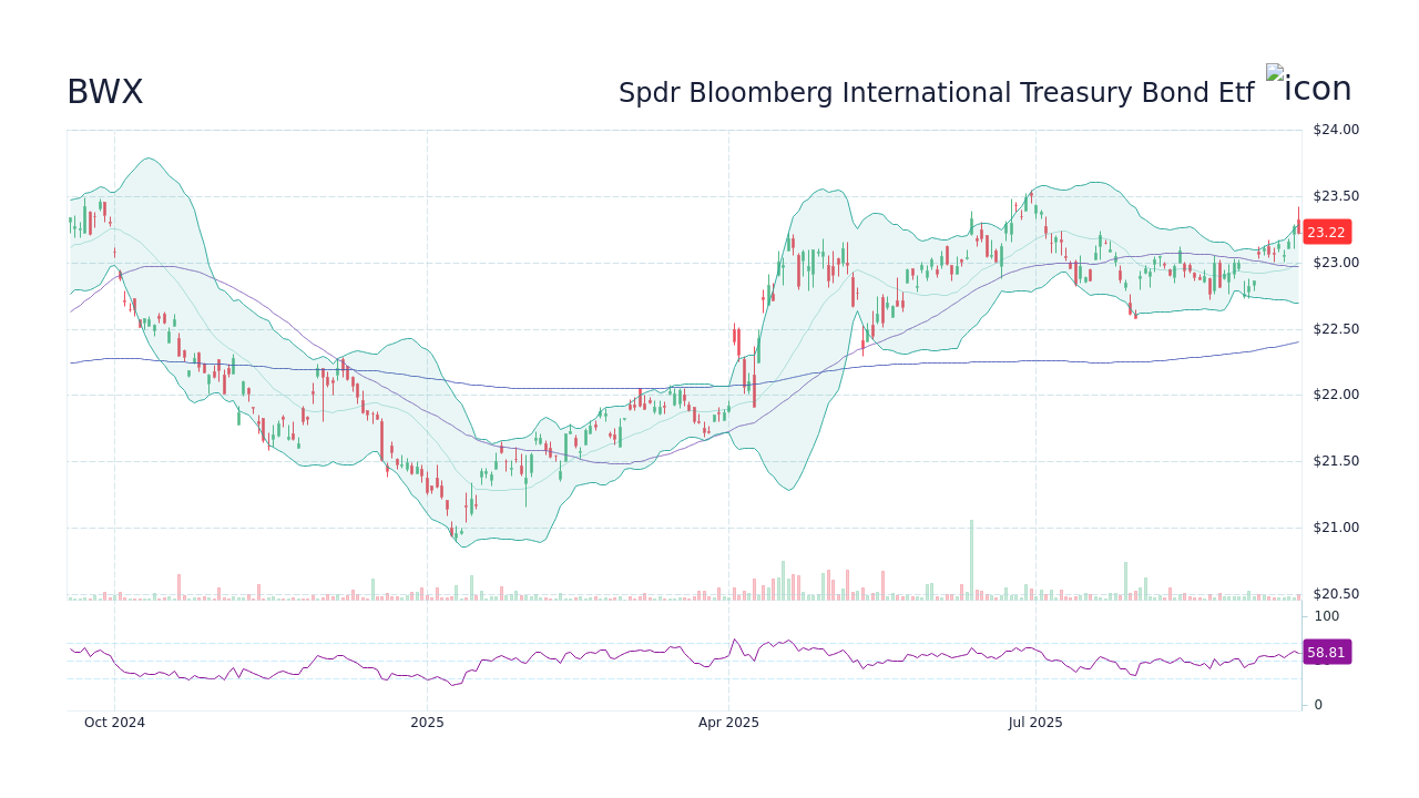 BWX Stock Price - Spdr Bloomberg International Treasury Bond Etf Stock ...