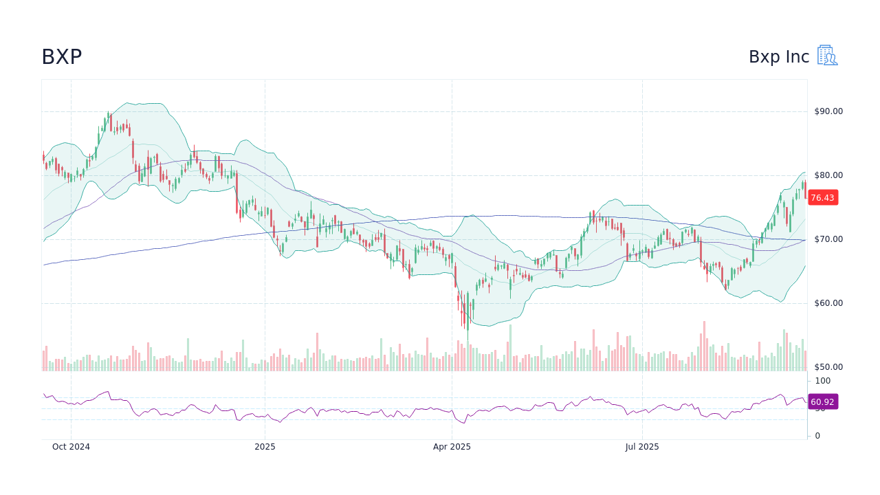Bxp Inc (BXP) の株価時系列 - StockScan
