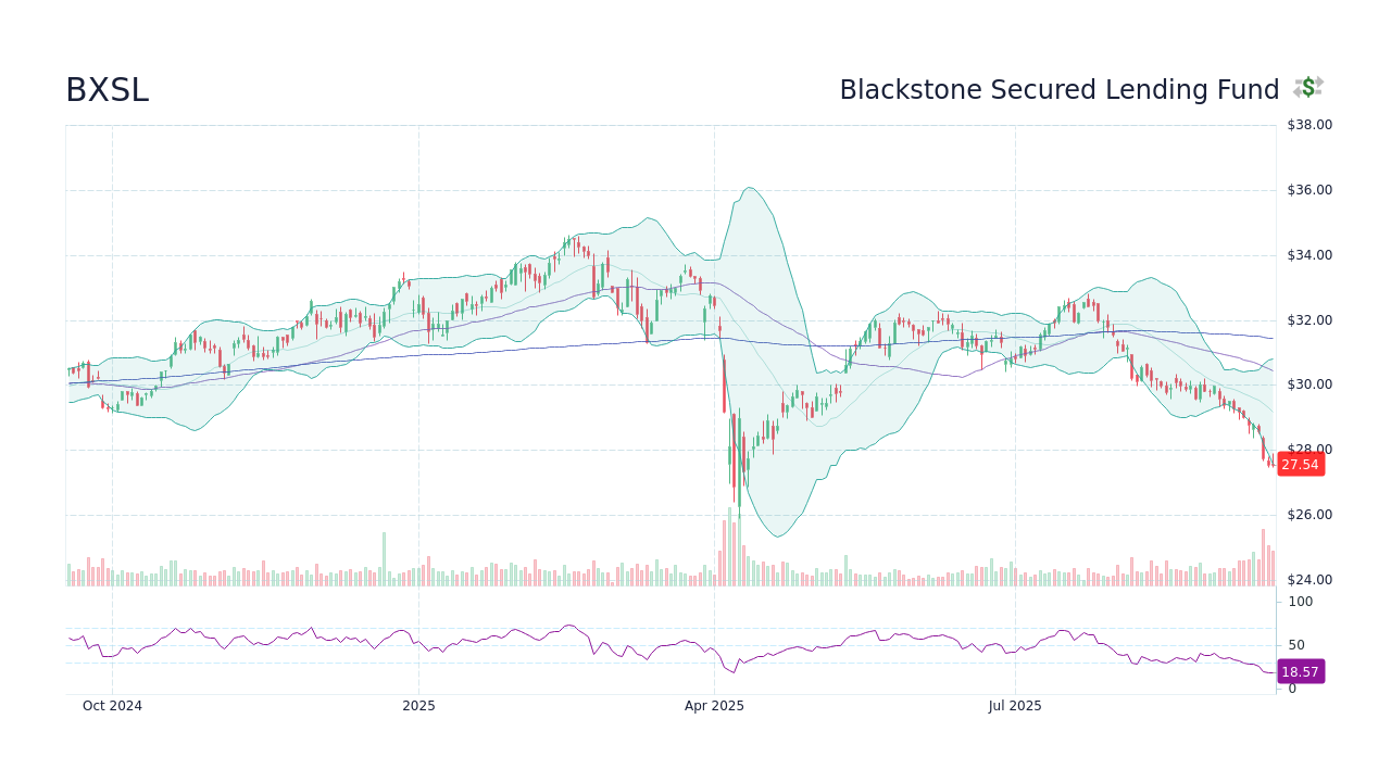 BXSL - Blackstone Secured Lending Fund Stock Price Forecast 2025, 2026 ...