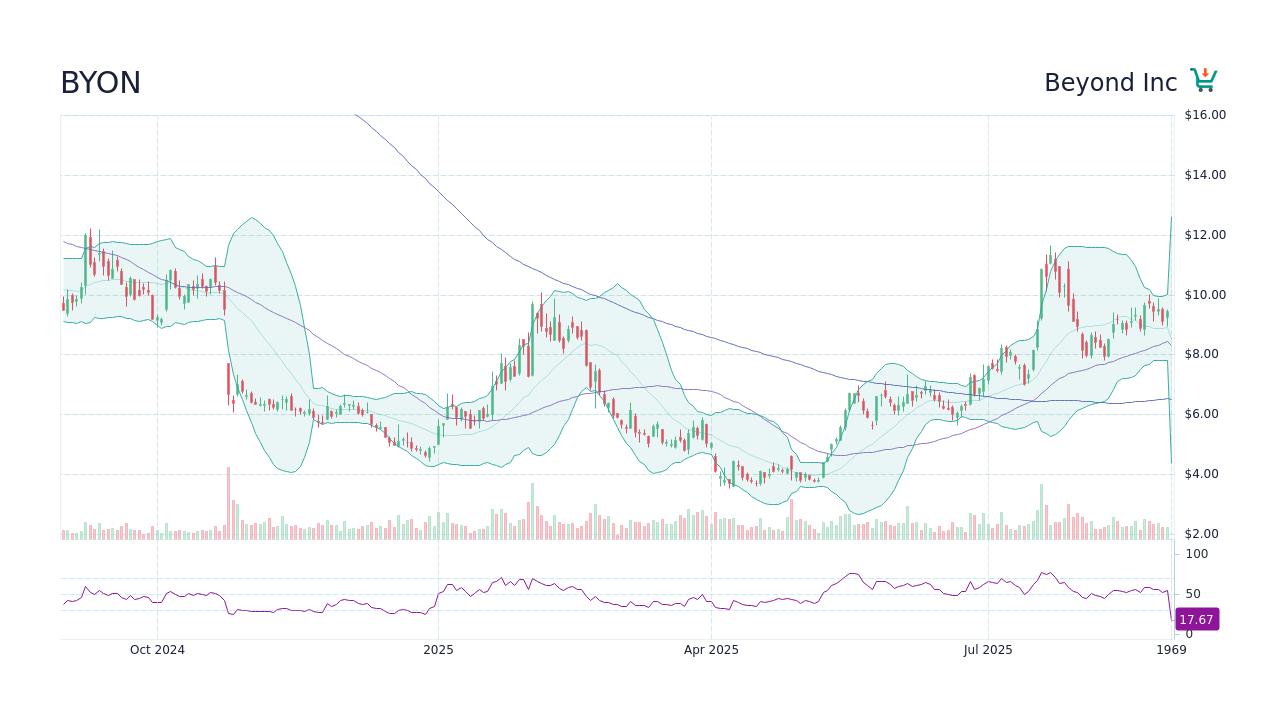 BYON Stock Price - Beyond Inc Stock Candlestick Chart - StockScan
