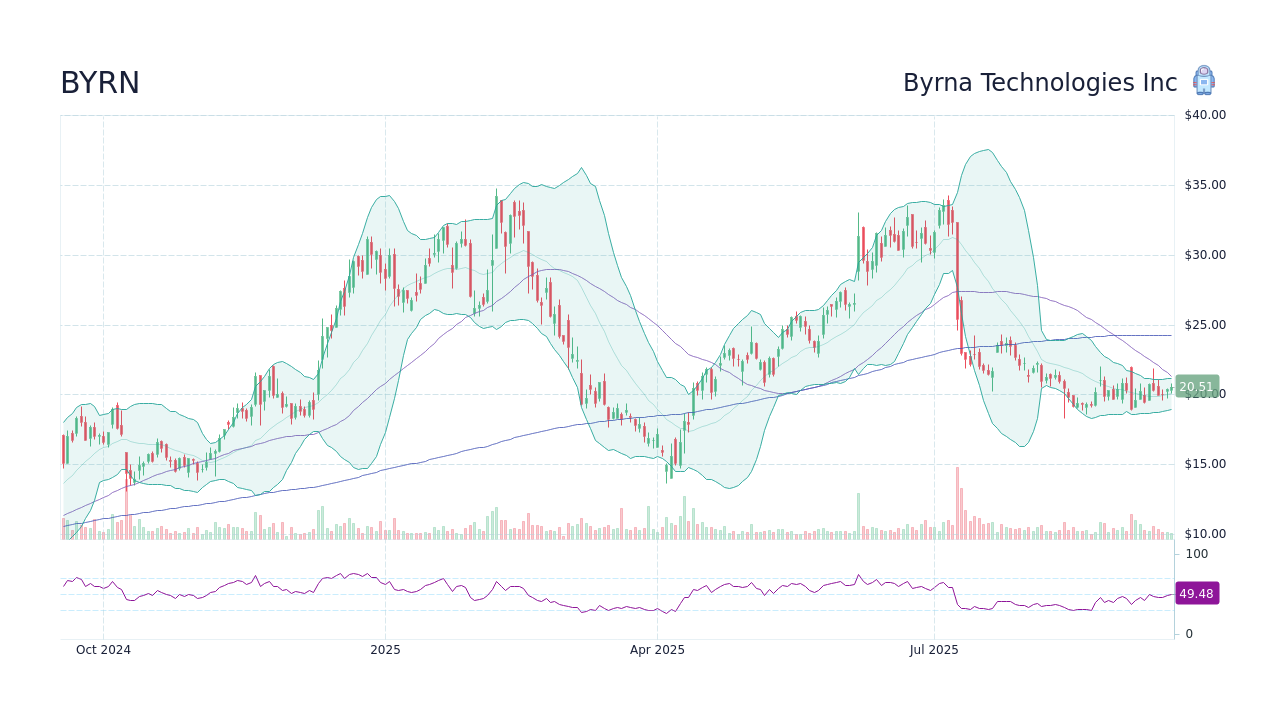BYRN - Byrna Technologies Inc Stock Price Forecast 2026, 2027, 2030 to ...