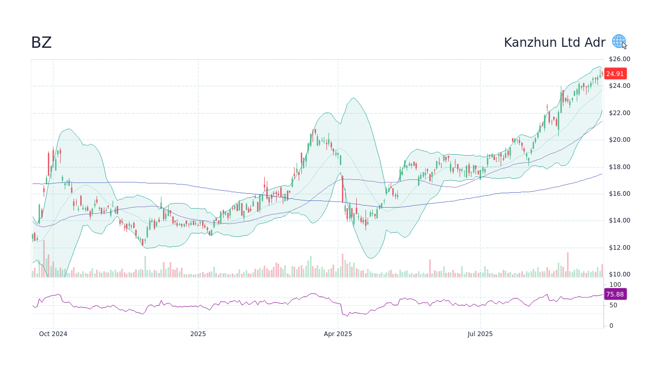 BZ Stock Price - Kanzhun Ltd Adr Stock Candlestick Chart - StockScan
