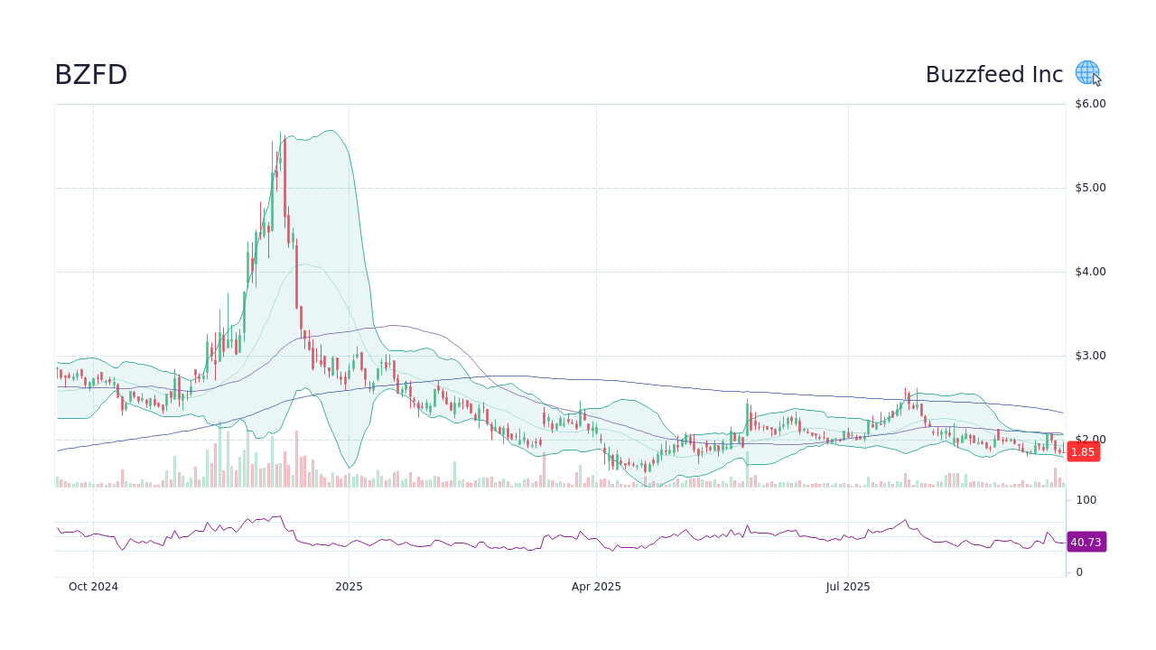 BZFD - Buzzfeed Inc Stock Price Forecast 2025, 2026, 2030 to 2050 ...