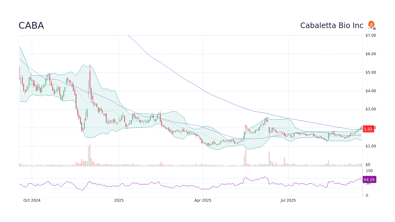 CABA Stock Price - Cabaletta Bio Inc Stock Candlestick Chart - StockScan