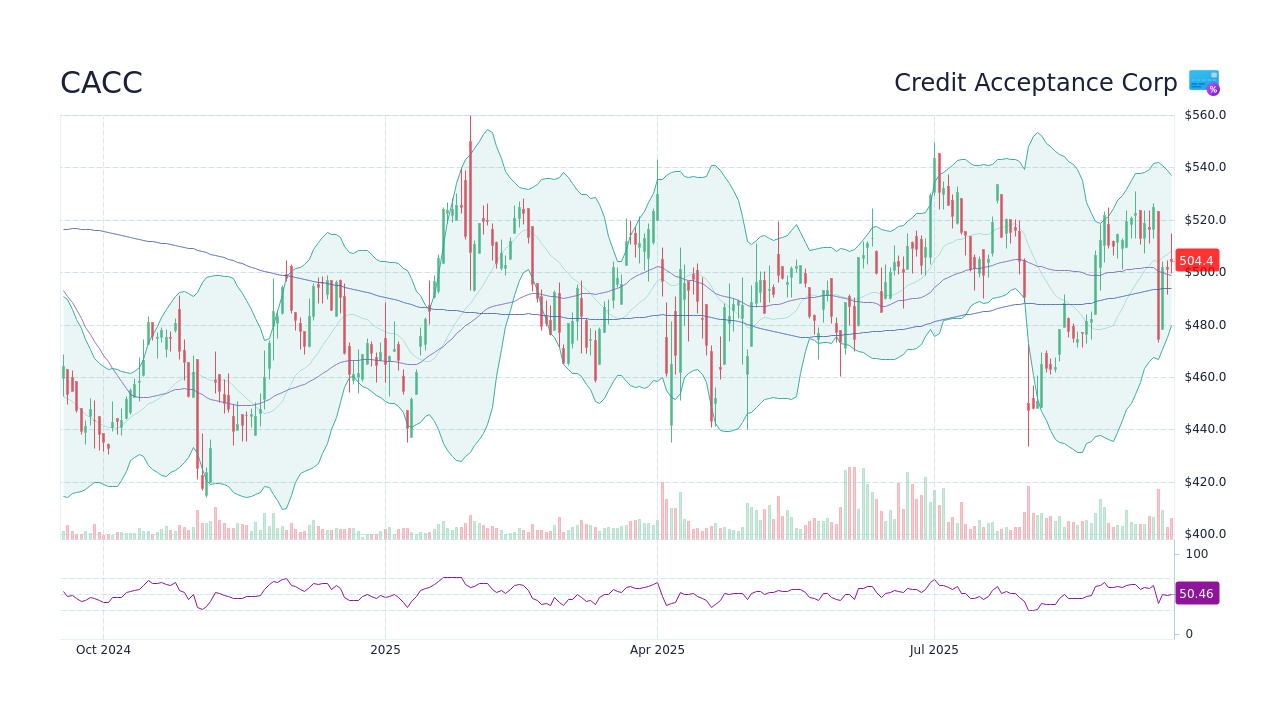 CACC Stock Price - Credit Acceptance Corp Stock Candlestick Chart ...
