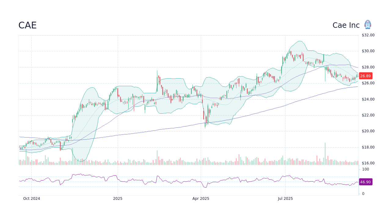 CAE Stock Price - Cae Inc Stock Candlestick Chart - StockScan