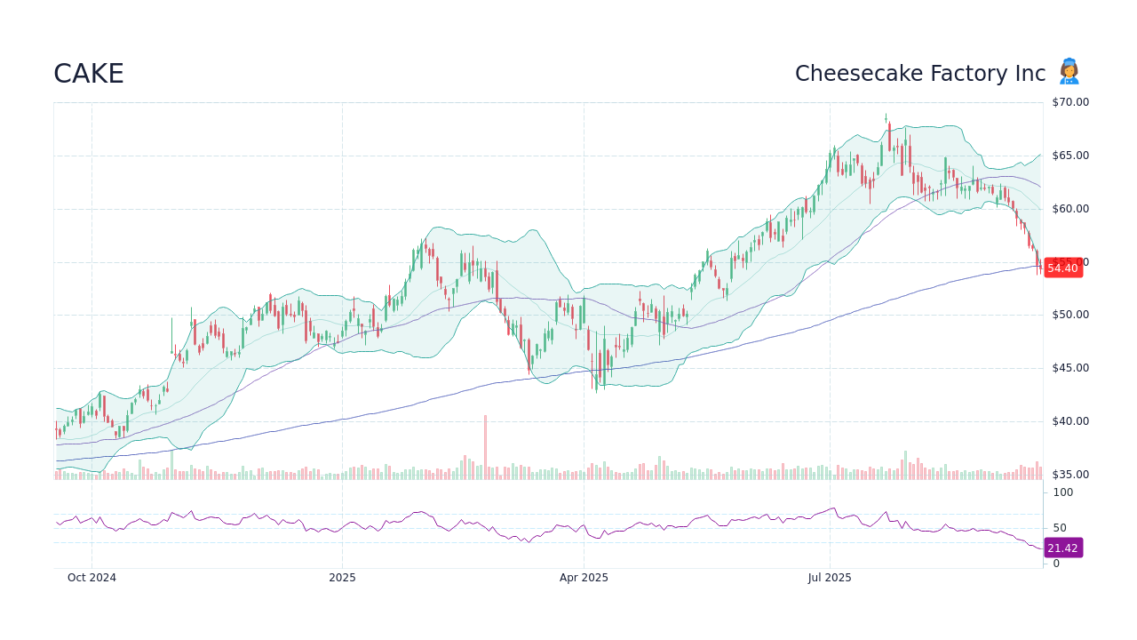 CAKE Stock Price - Cheesecake Factory Inc Stock Candlestick Chart ...