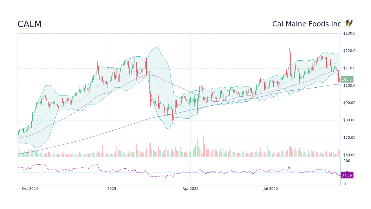CALM Stock Price - Cal Maine Foods Inc Stock Candlestick Chart - StockScan