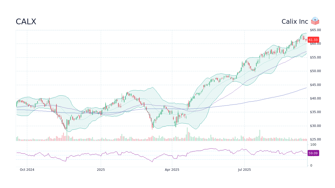 CALX Stock Price - Calix Inc Stock Candlestick Chart - StockScan