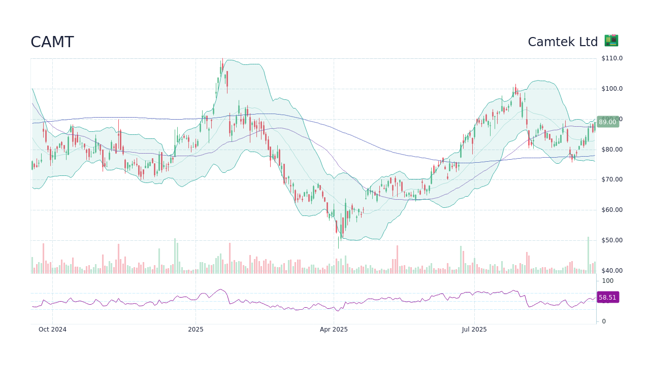 CAMT Stock Price - Camtek Ltd Stock Candlestick Chart - StockScan