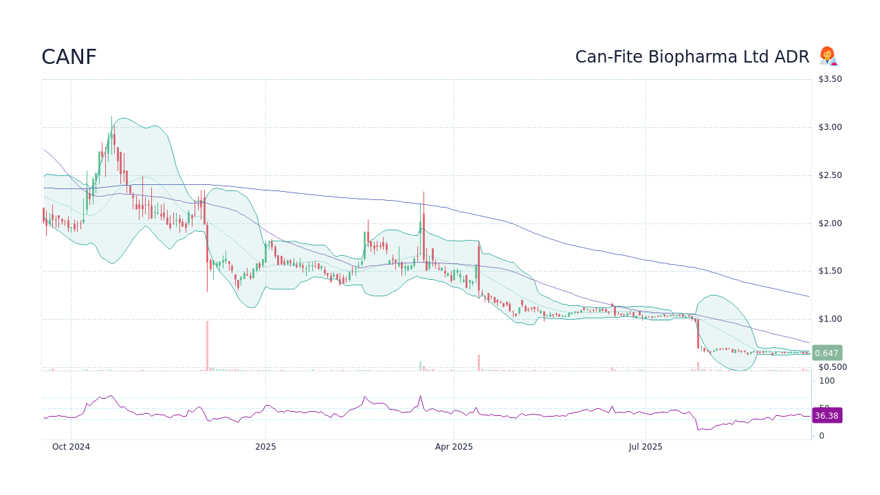 CANF Stock Price - Can-Fite Biopharma Ltd ADR Stock Candlestick Chart ...