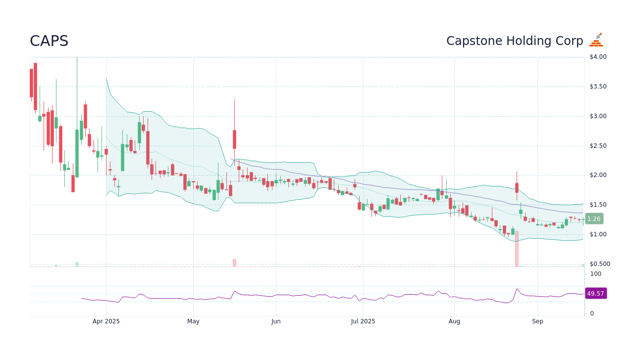 CAPS - Capstone Holding Corp Stock Price Forecast 2025, 2026, 2030 to ...