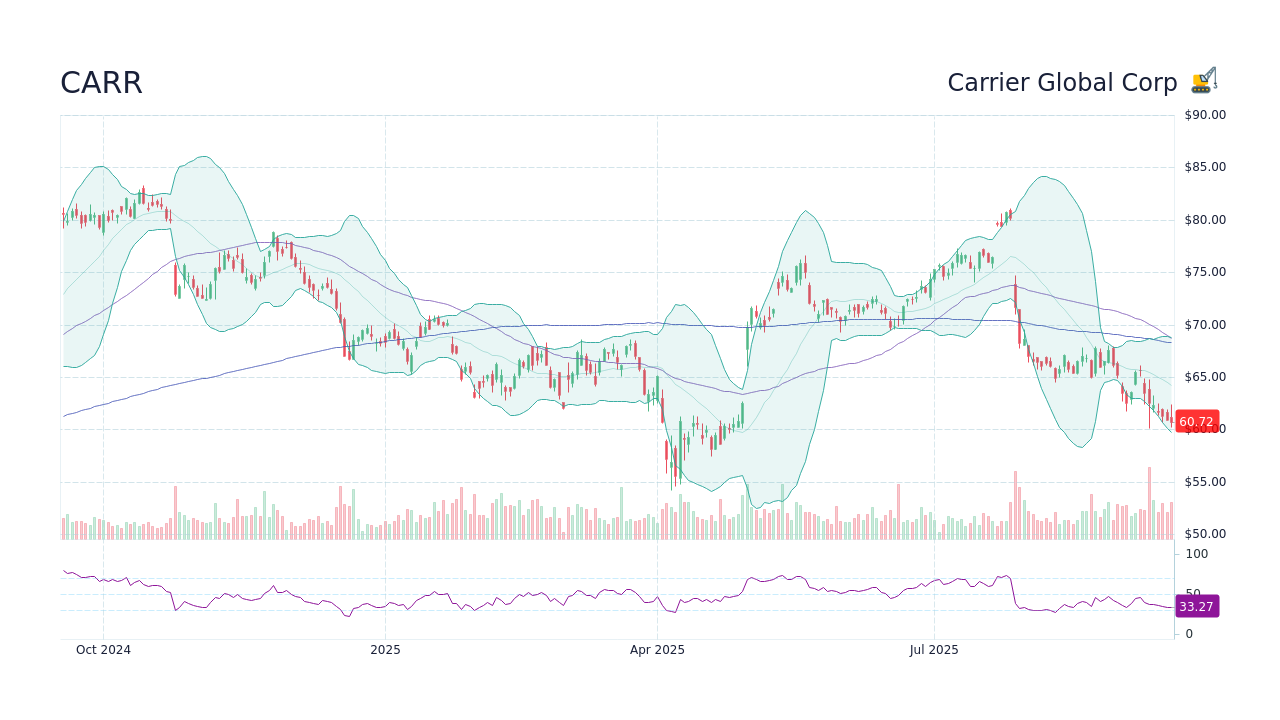 CARR Stock Price - Carrier Global Corp Stock Candlestick Chart - StockScan