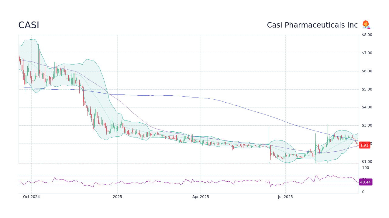CASI Stock Price - Casi Pharmaceuticals Inc Stock Candlestick Chart ...