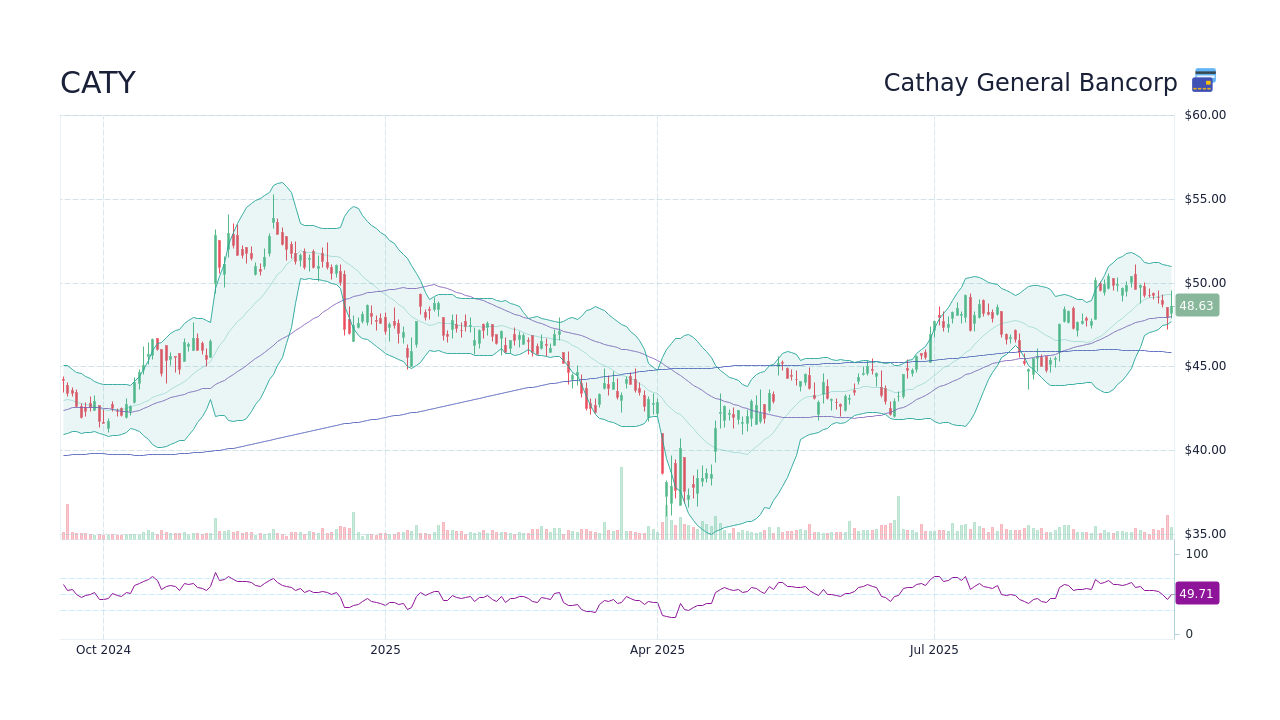 Cathay General Bancorp (CATY) Cronologia del frazionamento azionario ...