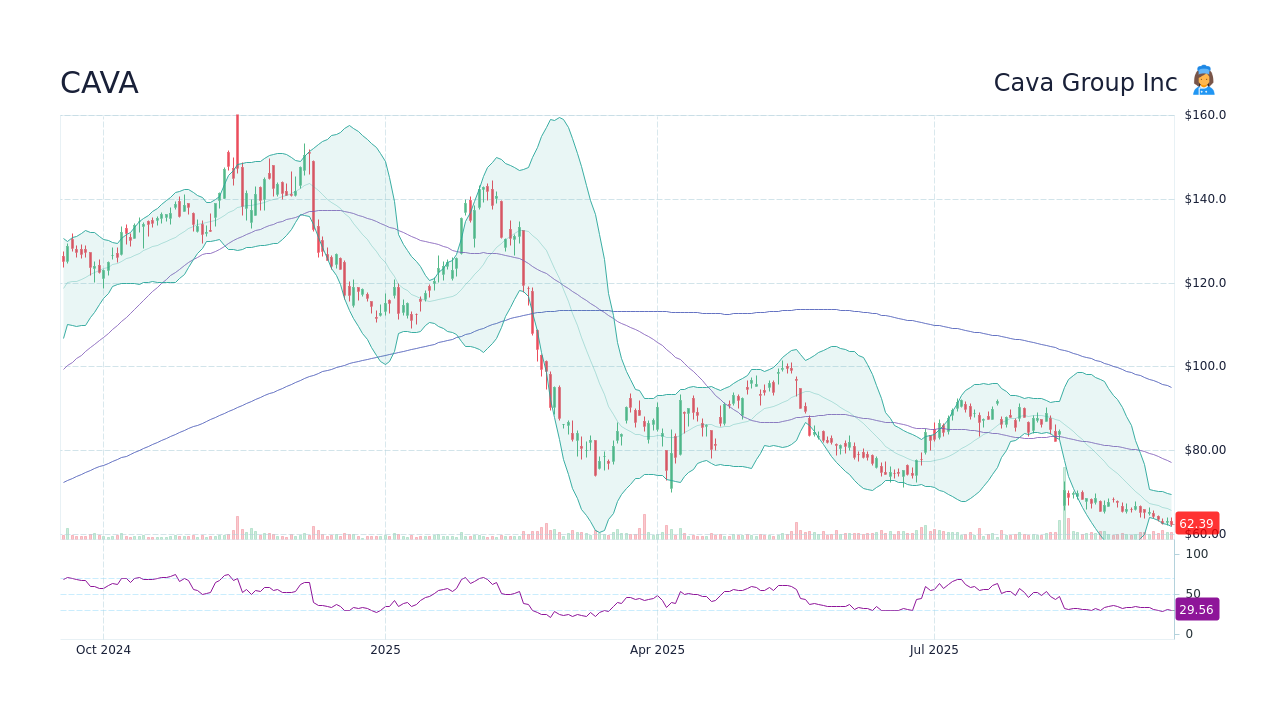 CAVA - Cava Group Inc Stock Price Forecast 2025, 2026, 2030 to 2050 ...