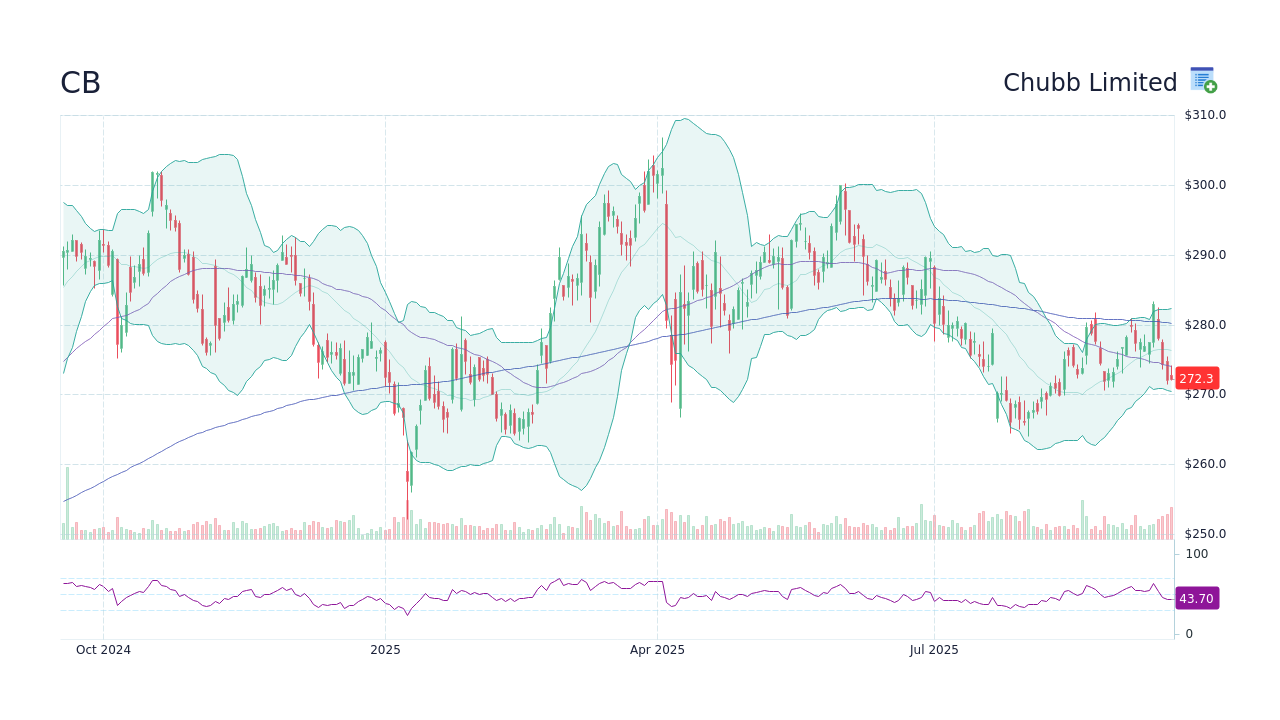 CB - Chubb Limited Stock Price Forecast 2025, 2026, 2030 to 2050 ...