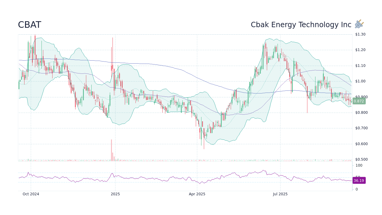 CBAT - Cbak Energy Technology Inc Stock Price Forecast 2025, 2026, 2030 ...