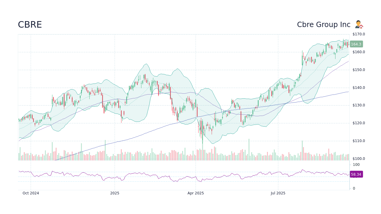 Cbre Group Inc (CBRE) Stock Price History & Other Historical Data ...