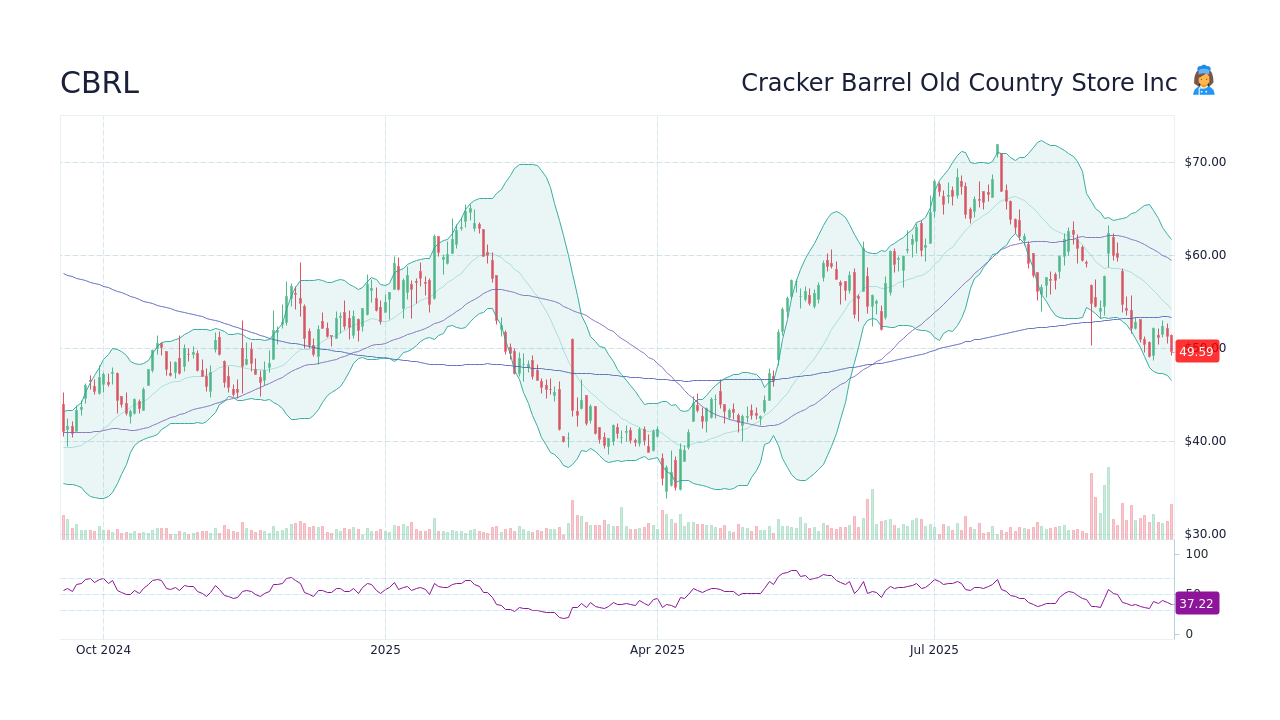 Cracker Barrel Old Country Store Inc (CBRL) Stock Discussion & Message ...