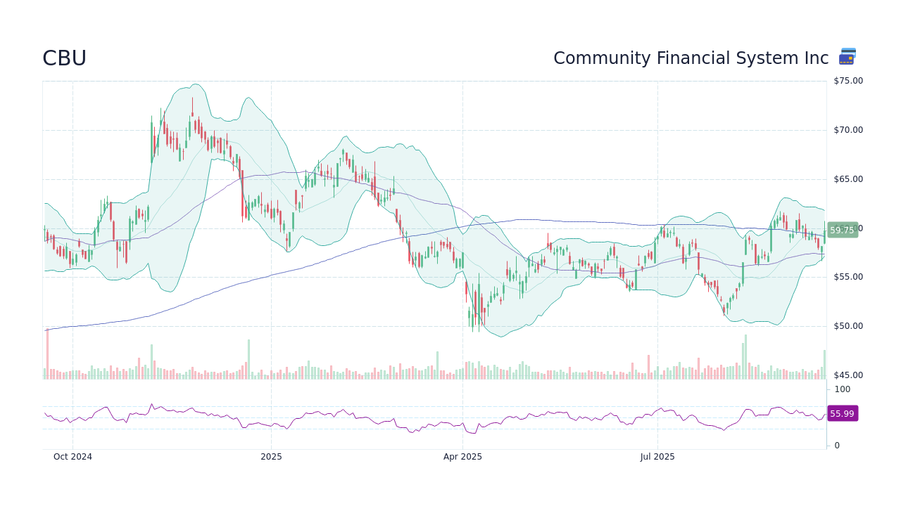 Community Financial System Inc (CBU) Stock Price History & Other ...