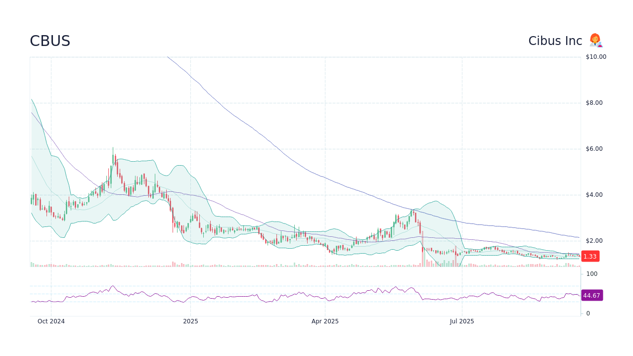 Cibus Inc (CBUS) Stock Split History - StockScan