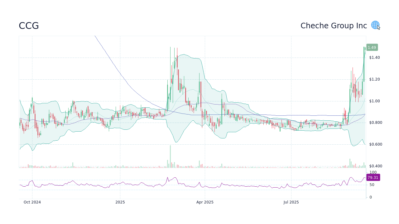 CCG Stock Price - Cheche Group Inc Stock Candlestick Chart - StockScan