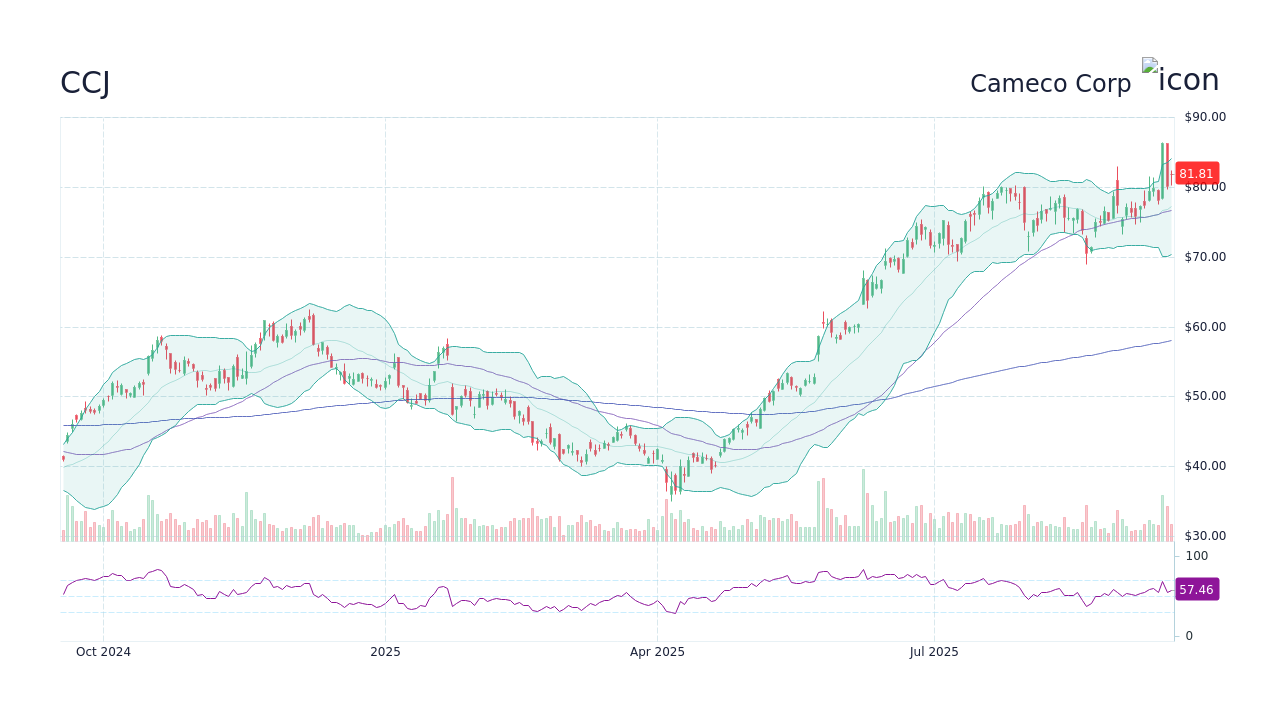 CCJ Stock Price - Cameco Corp Stock Candlestick Chart - StockScan