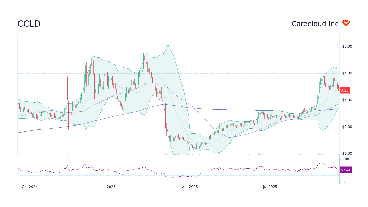 CCLD - Carecloud Inc Stock Price Forecast 2025, 2026, 2030 to 2050 ...