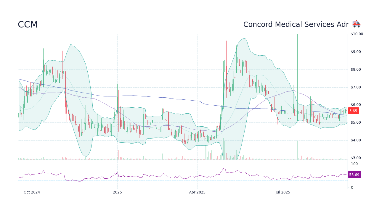 Concord Medical Services Adr (CCM) Stock Discussion & Message Board ...