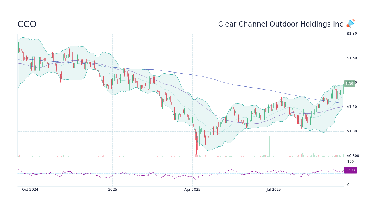 CCO Stock Price - Clear Channel Outdoor Holdings Inc Stock Candlestick ...