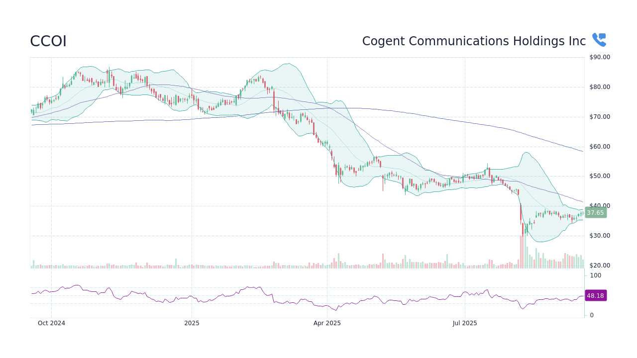 CCOI - Cogent Communications Holdings Inc 株価 今後・予想 - StockScan