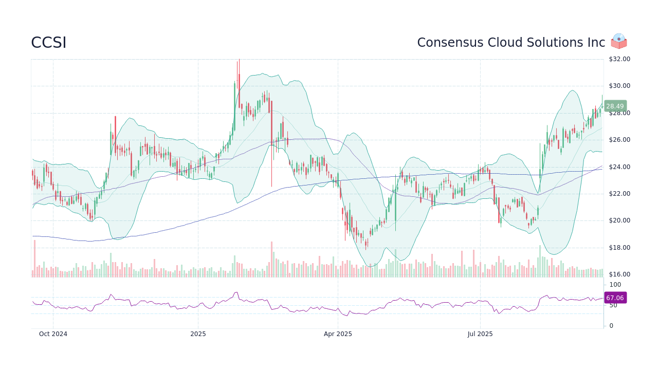 CCSI Stock Price - Consensus Cloud Solutions Inc Stock Candlestick Chart - StockScan