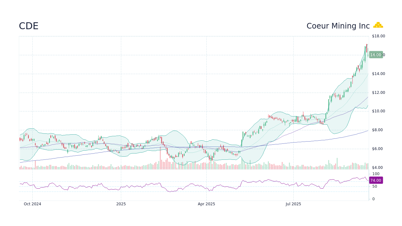 CDE - Coeur Mining Inc Stock Price Forecast 2025, 2026, 2030 to 2050 ...