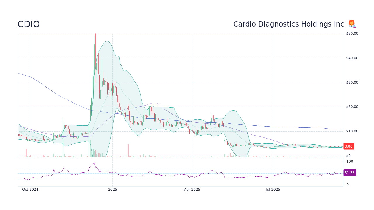 CDIO Stock Price - Cardio Diagnostics Holdings Inc Stock Candlestick ...