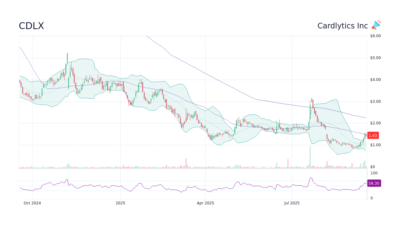 CDLX - Cardlytics Inc Stock Price Forecast 2025, 2026, 2030 to 2050 ...