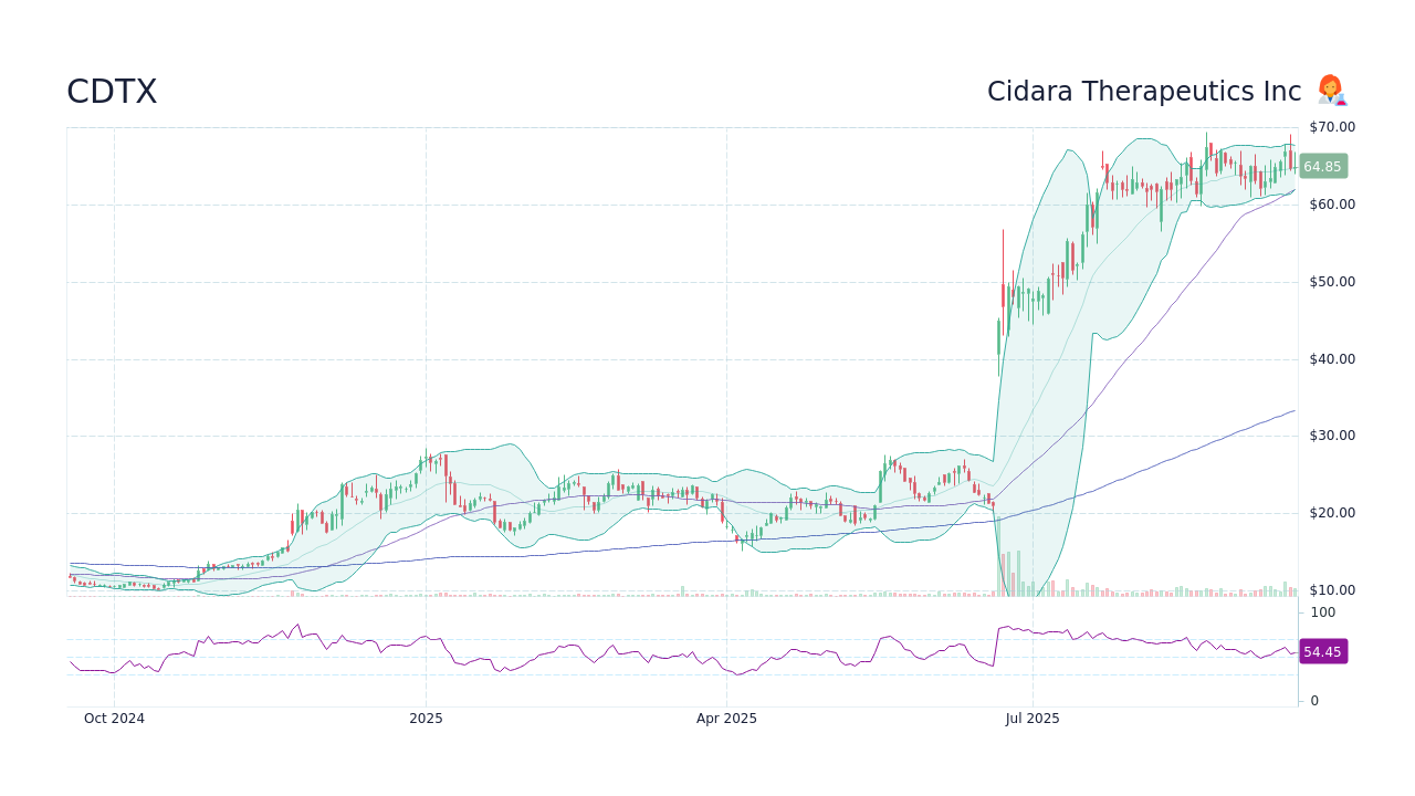 CDTX - Cidara Therapeutics Inc Stock Price Forecast 2025, 2026, 2030 to ...